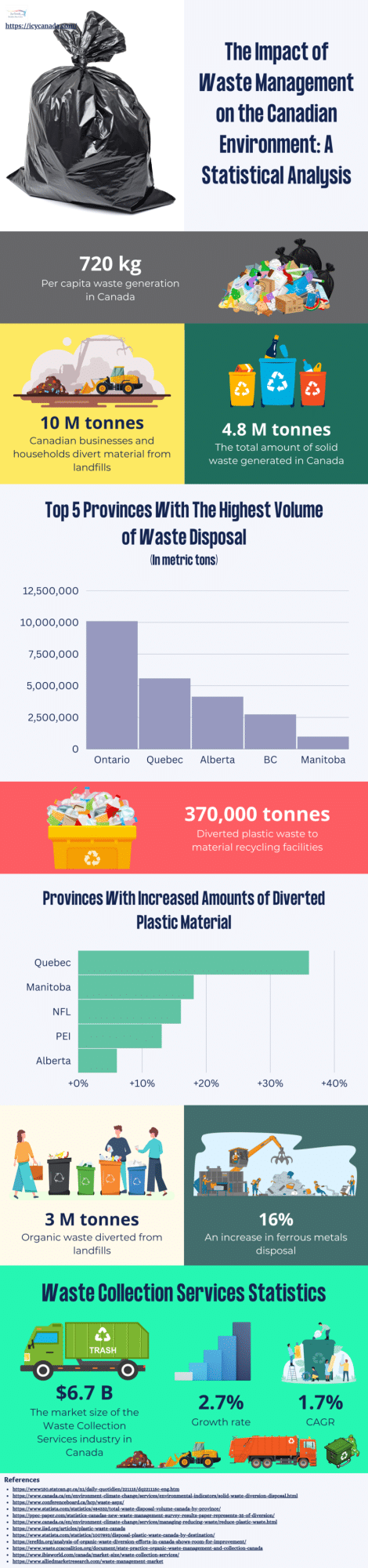 What is The Toronto Waste Wizard?