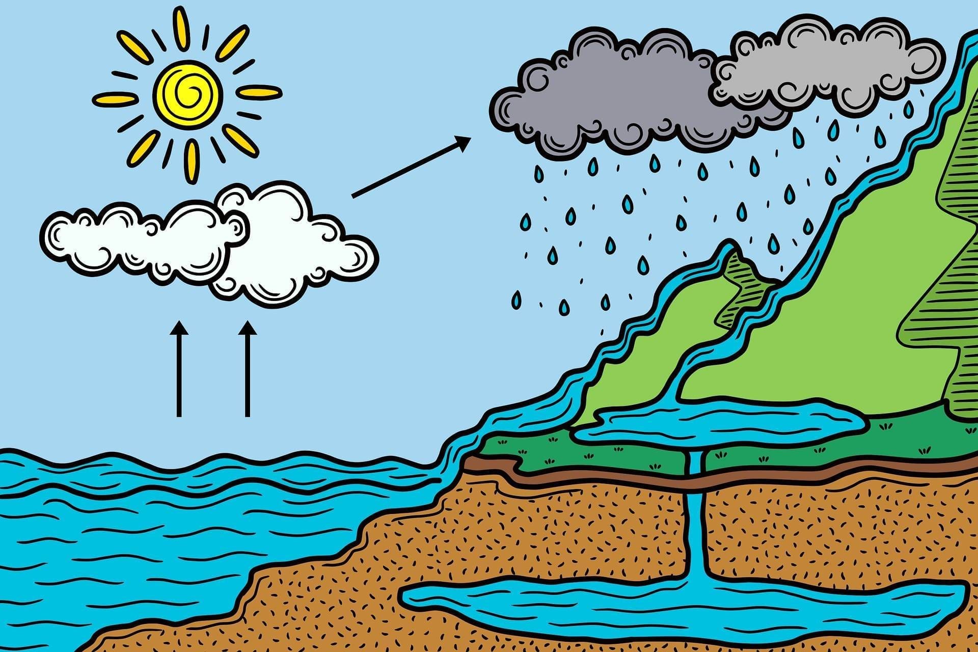 How Does the Water Cycle Affect Weather and Climate? - Icy Canada